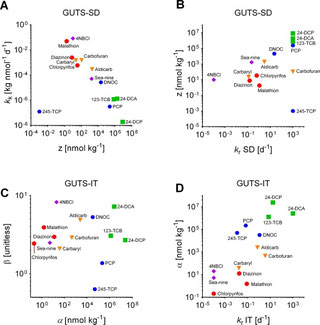 Toxicokinetic-Toxicodynamic models - Ecotoxicology and Models