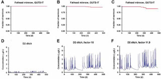Toxicokinetic-Toxicodynamic models - Ecotoxicology and Models