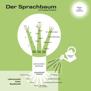 Die frühkindliche Sprachentwicklung - Website of sprachlust!