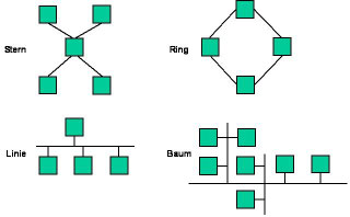 Netztopologien - bbs1-mainz Projektarbeit Fachschule ...