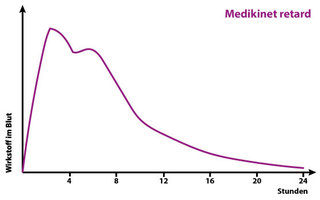 Wirkungsweise der Retard-Medikamente - ADHS Erwachsene ...