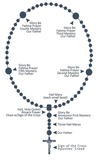 HOW TO PRAY THE ROSARY - IMMANUGRACE Free Gift For End Times