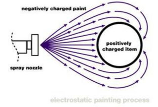 Electrostatic Spray Painting Sydney - ALPHA COATINGS