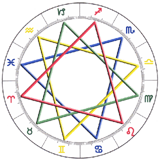 Los 12 signos y los 4 elementos - Astrología del Ser