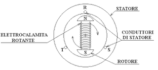 Alternatore, dinamo e motori elettrici - lezionitecnologias jimdo page!
