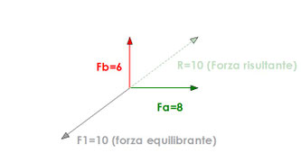 risultante ed equilibrante - Benvenuti su fisica1at!
