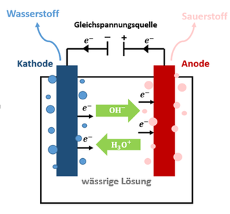 Wasserelektrolyse - mith2indiezukunfts Webseite!