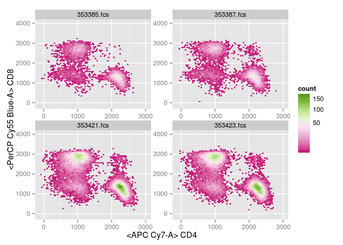 Flow cytometry analysis with R/Bioconductor - physalia-courses