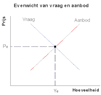 Opbrengsten bepalen - De website van falcobraaksma!