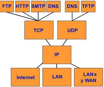 Arquitectura de protocolos TCP/IP - Técnico en Sistemas Microinformáticos