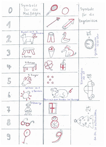 Das kleine Einmaleins mit Mnemotechnik lernen? - ullaslerntherapies ...