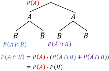 Stochastische Unabhängigkeit - Studimup.de