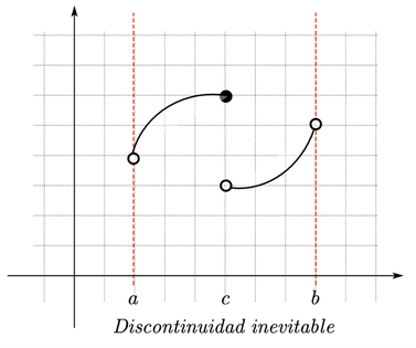 Continuidad y límites laterales - Matemática Informática y Educación