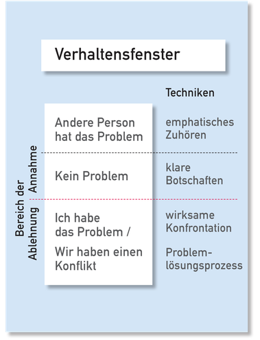 Gordon-Modell - Durch das Gordon-Modell zu respektvoller Kommunikation ...