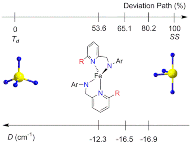 First row metal complexes and magnetism - Site de sebastienbontemps
