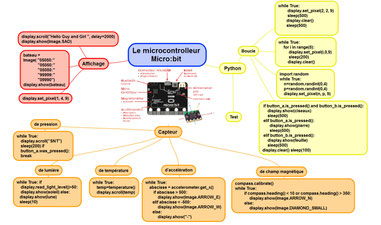 Objets connectés & Informatique embarquée : IoT - Site Ellasciences de ...