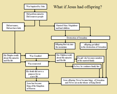 Mary Magdalene / Bloodline - templar-kingdom