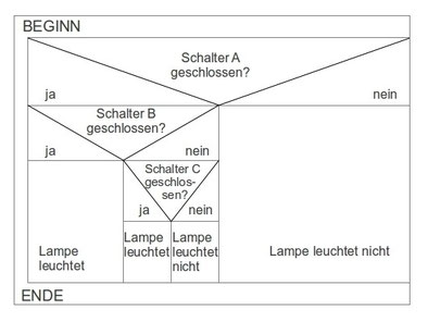 Struktogramme - vkgts Jimdo-Page!