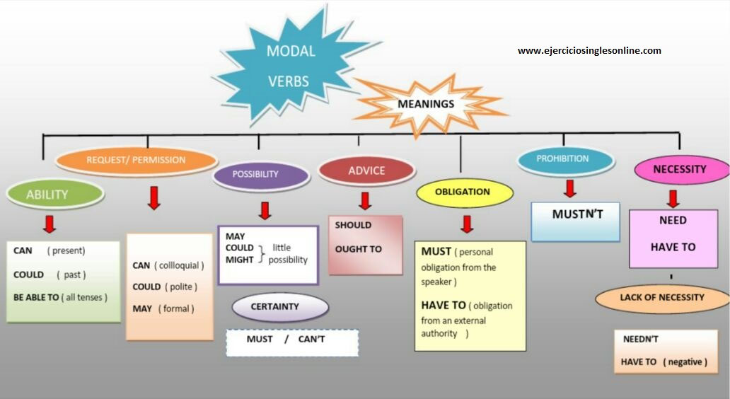 Verbos modales inglés - Ejercicios inglés online
