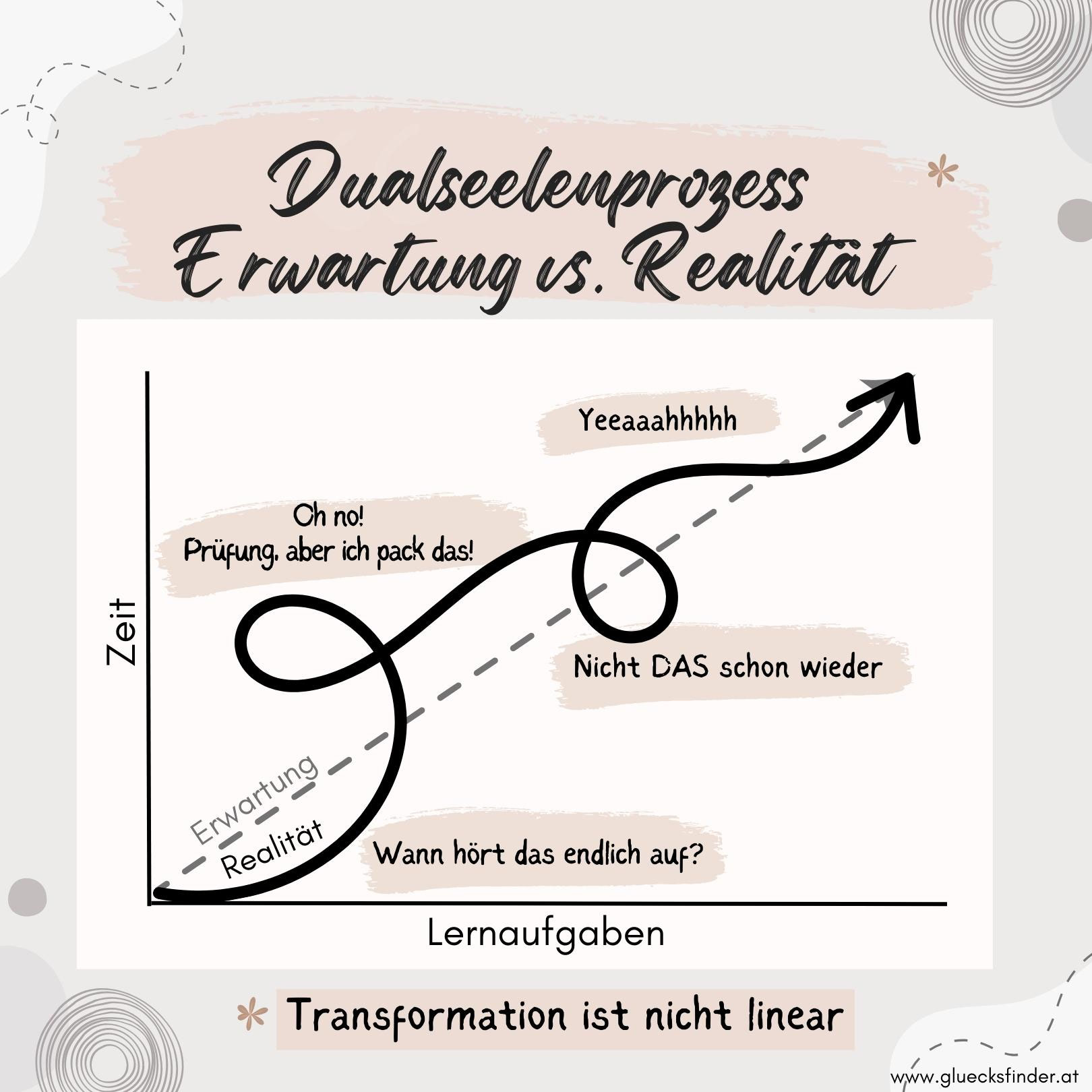 Dualseelenprozess: Erwartungen vs. Realität - Glücksfinder