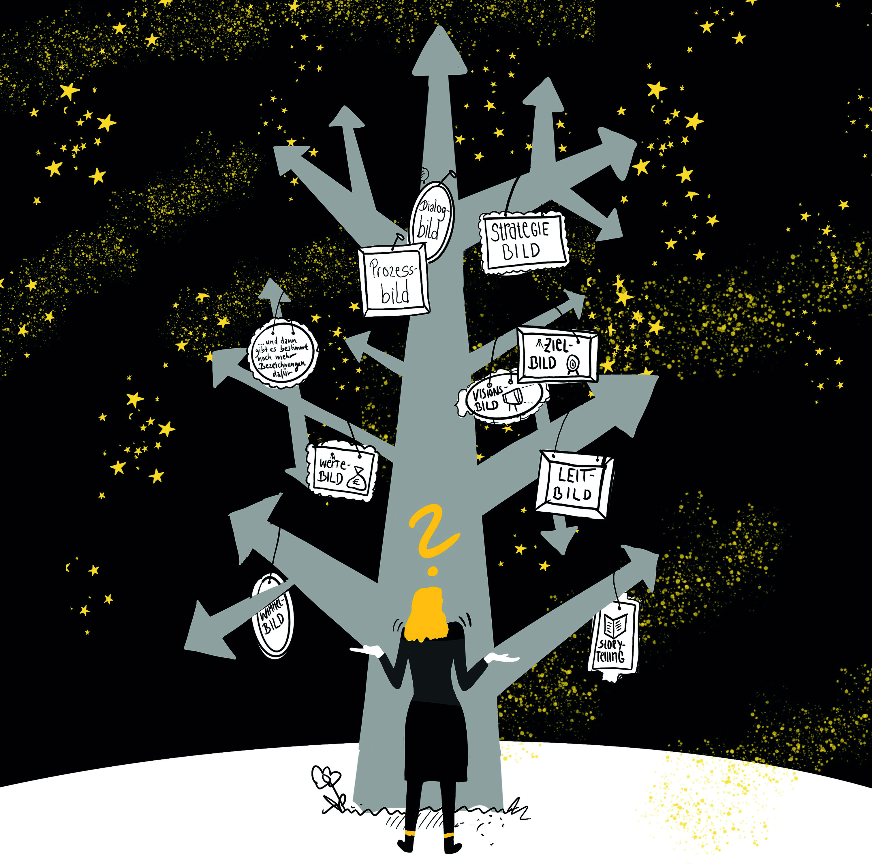 Strategie-, Visions-, Ziel-, Prozess-, Leit- oder Dialogbild? Was ist ...