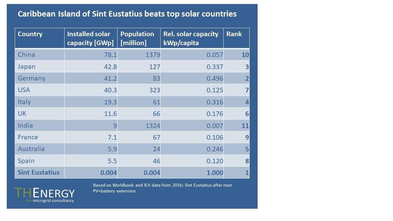 Caribbean Island of Sint Eustatius beats top solar countries - THEnergy