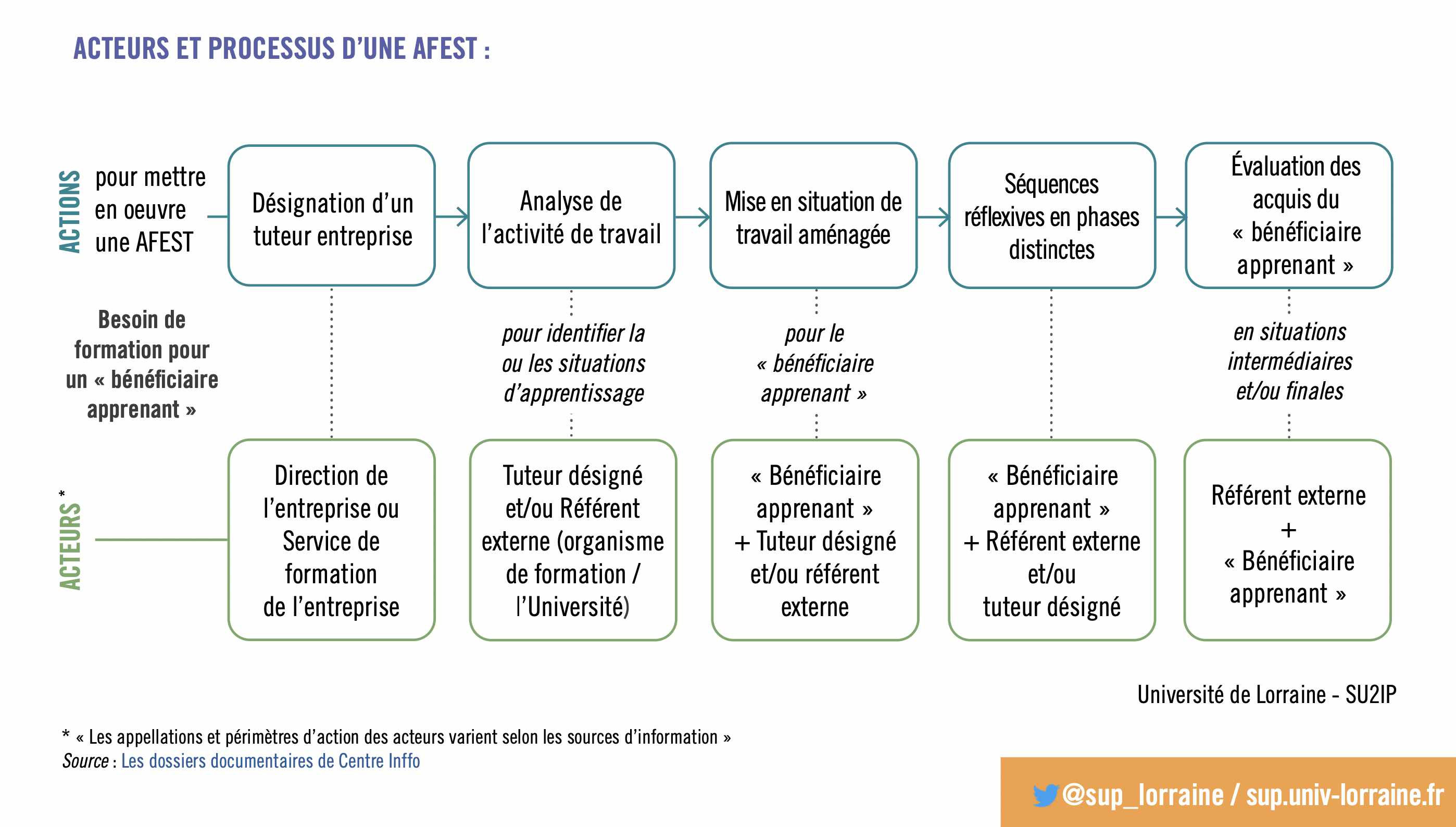 AFEST - Réussir sa formation avec SAVOIRS PLUS