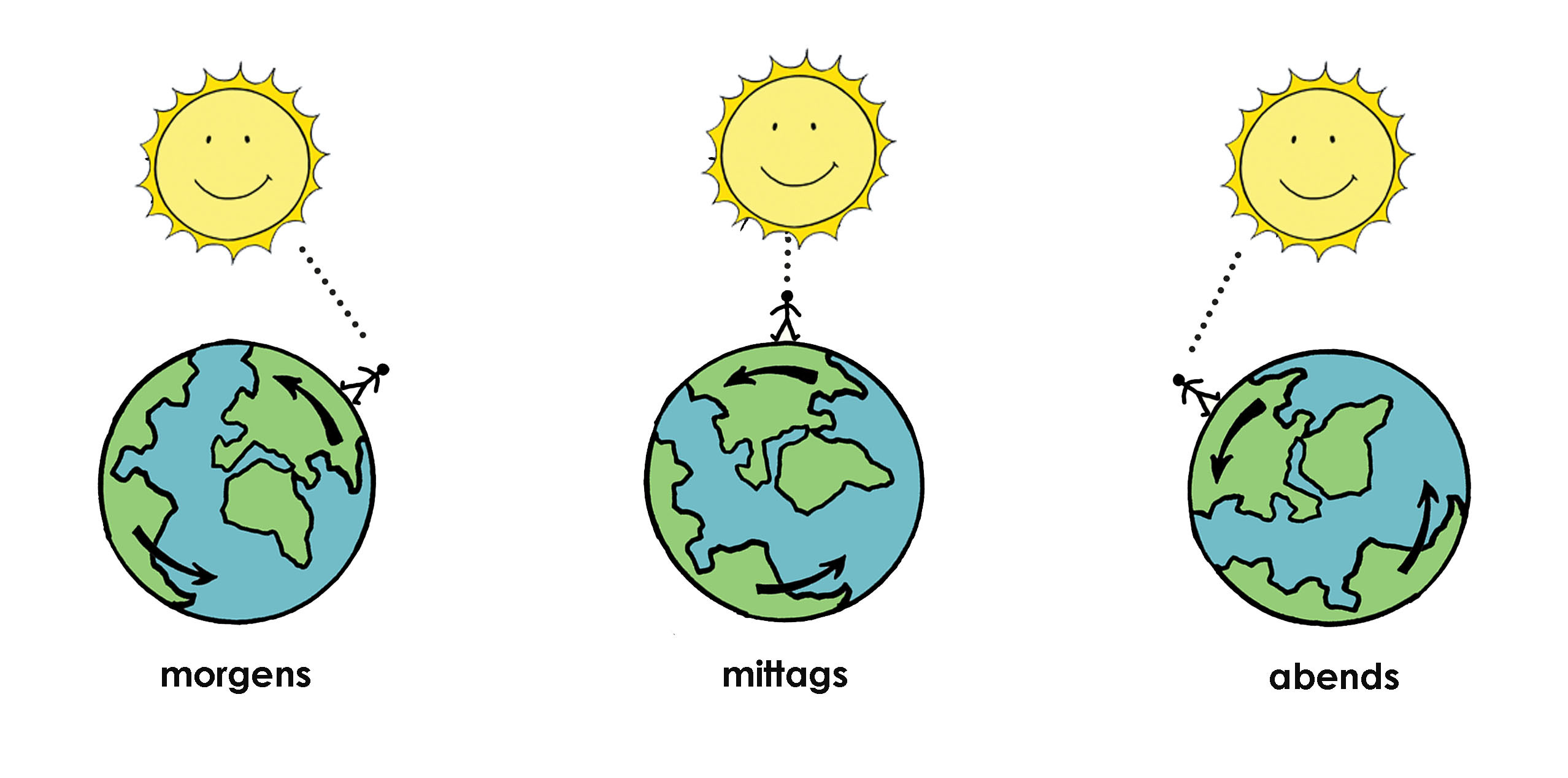 Der Tagbogen der Sonne - Nela forscht - Naturwissenschaft für Kinder Der Tagbogen der Sonne - Nela forscht - Naturwissenschaft für Kinder