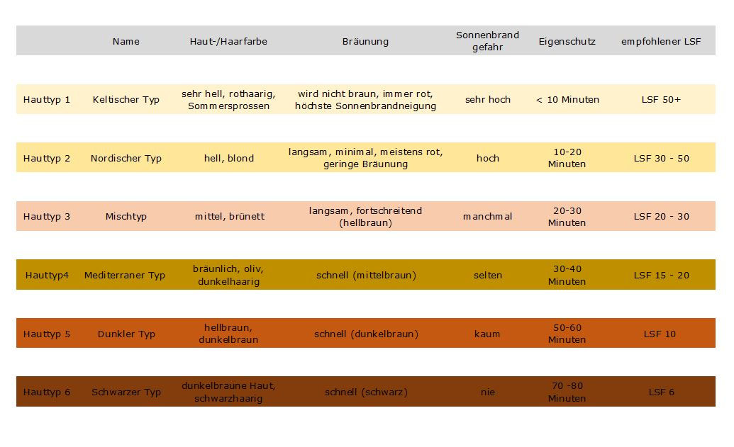 Sonne, UV Index, Hauttypen - style4u - Gisela Spitzhofer - Coaching