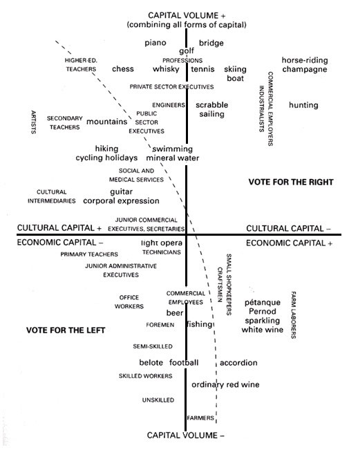 Pierre Bourdieu: Distinction - De website van maximvandaele!