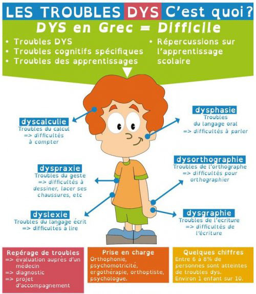 Les Troubles De Lapprentissage Les Troubles Dys Site De Lape De