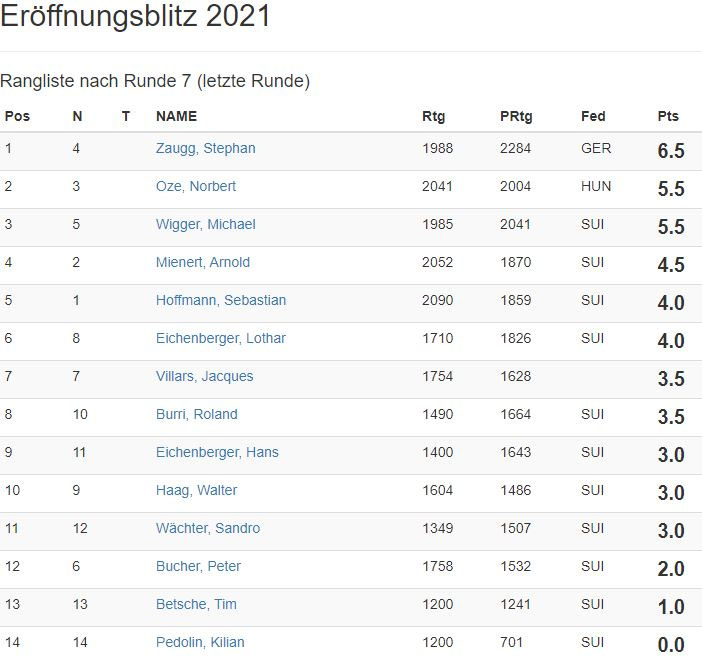 Herbstblitz - Michael Wigger vor Stephan Zaugg - Schachclub Lenzburg