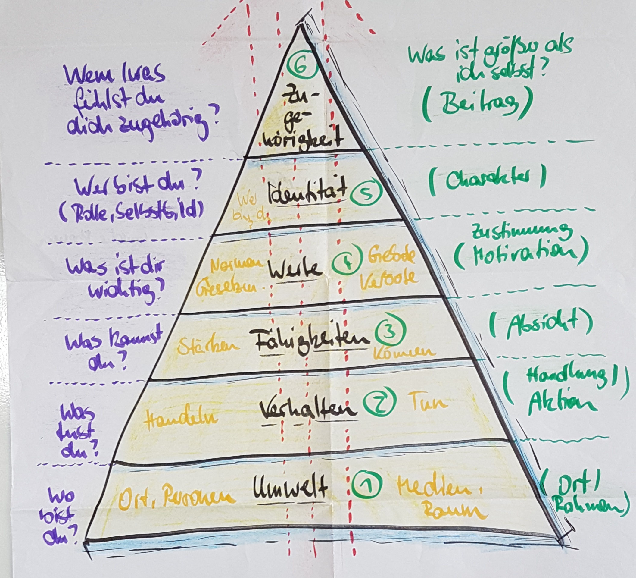 Das Modell der (Psycho-)Logischen Ebenen in der psychologischen ...