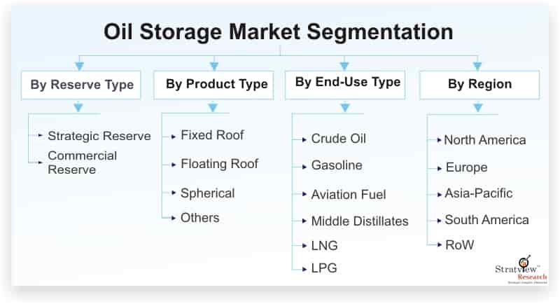 Oil Storage Market: Global Industry Analysis and Forecast 2021-2026 ...