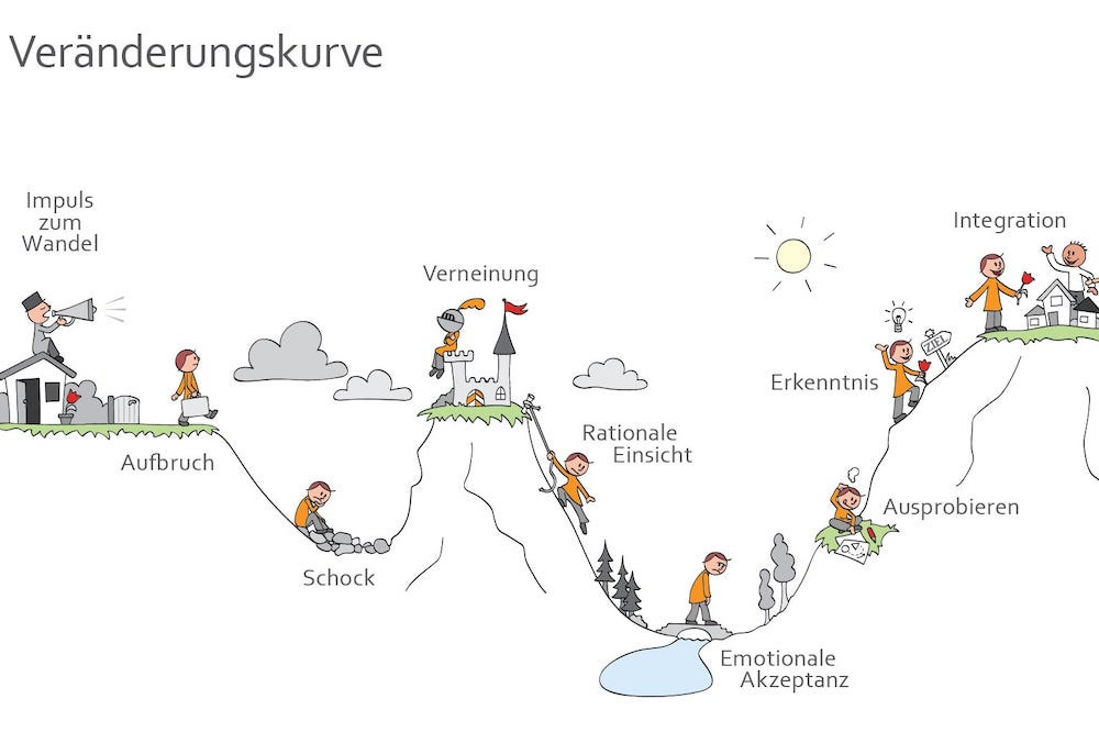 Emotionale Phasen der Veränderung - willers-workgroups Webseite!