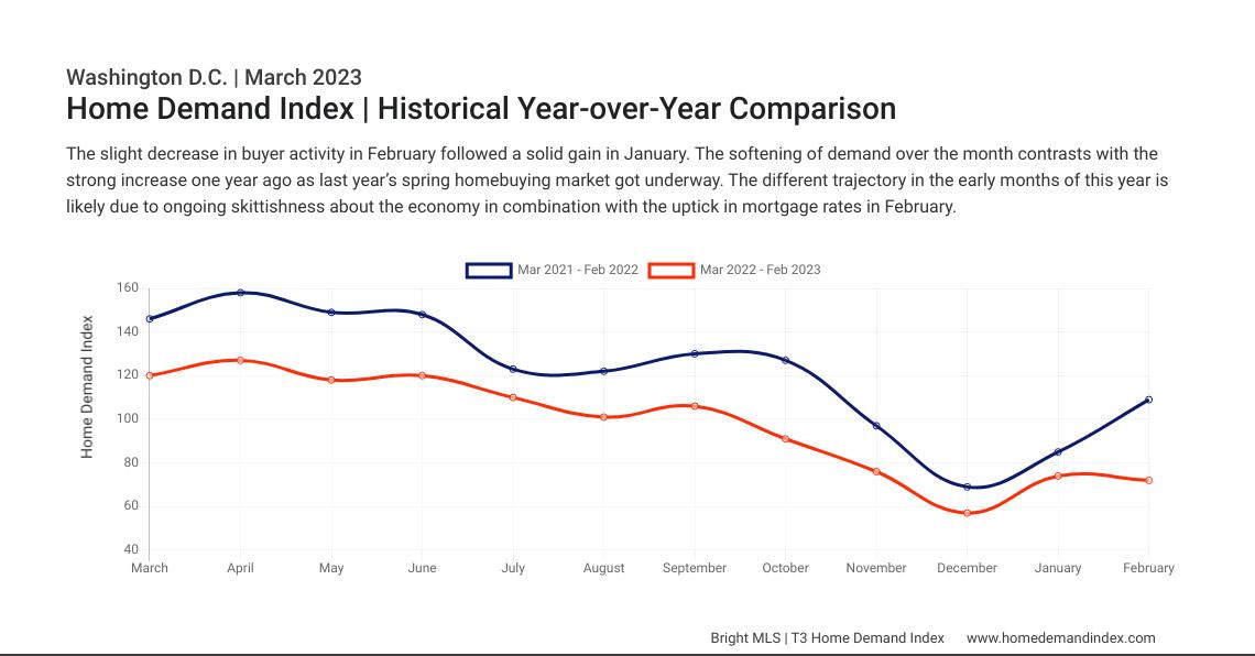 Washington D.C. | March 2023 - Home Demand Index - andreas-leindeckers ...
