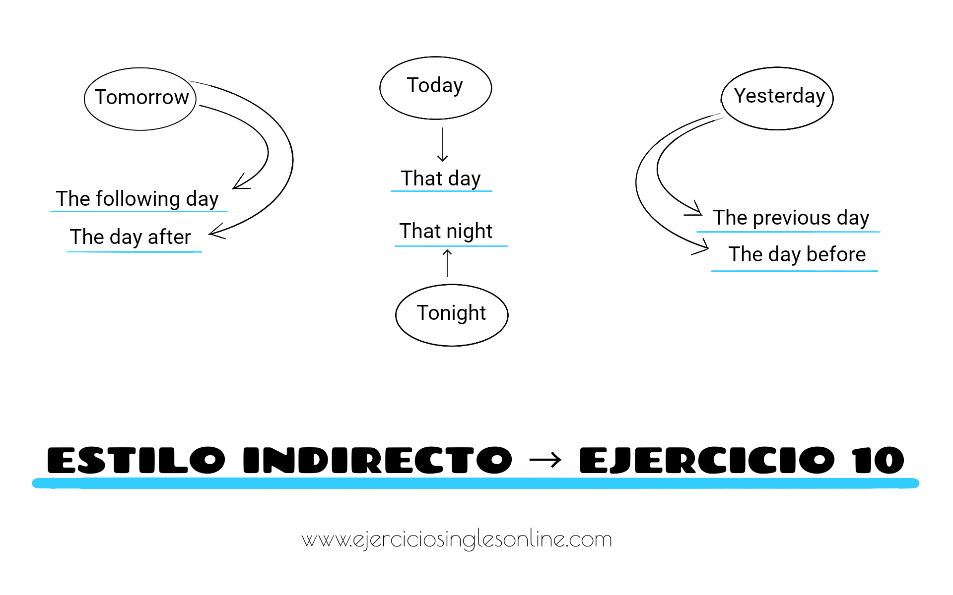 Estilo Indirecto - Ejercicio 10 - Ejercicios inglés online