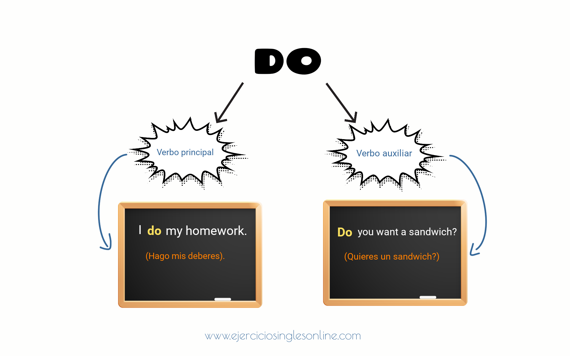 Verbo auxiliar DO - Ejercicio 1 - Ejercicios inglés online