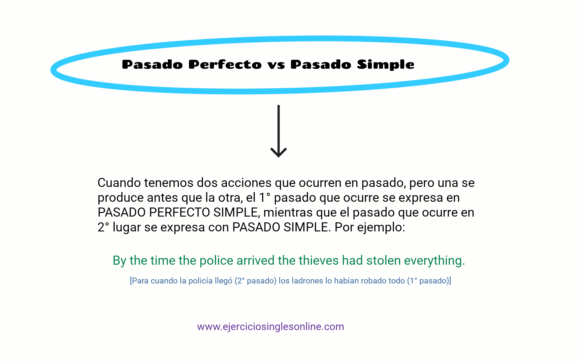 Ejercicio 5 - Pasado perfecto vs pasado simple - Ejercicios inglés online