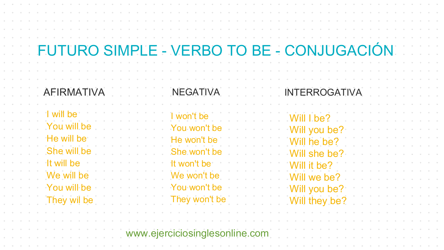 To be - Futuro simple - Conjugación - Ejercicios inglés online