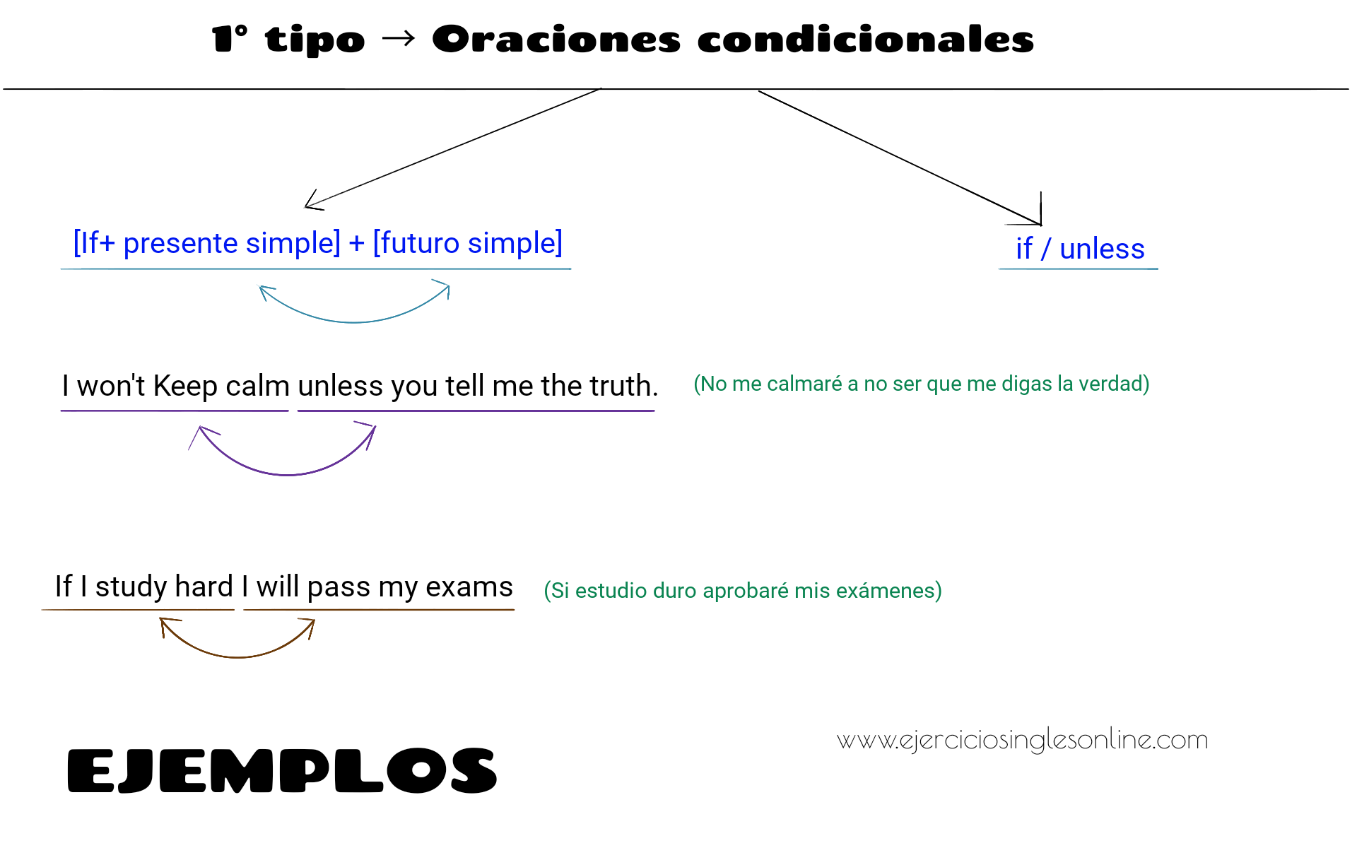 Oraciones condicionales de 1º tipo - Ejercicios inglés online