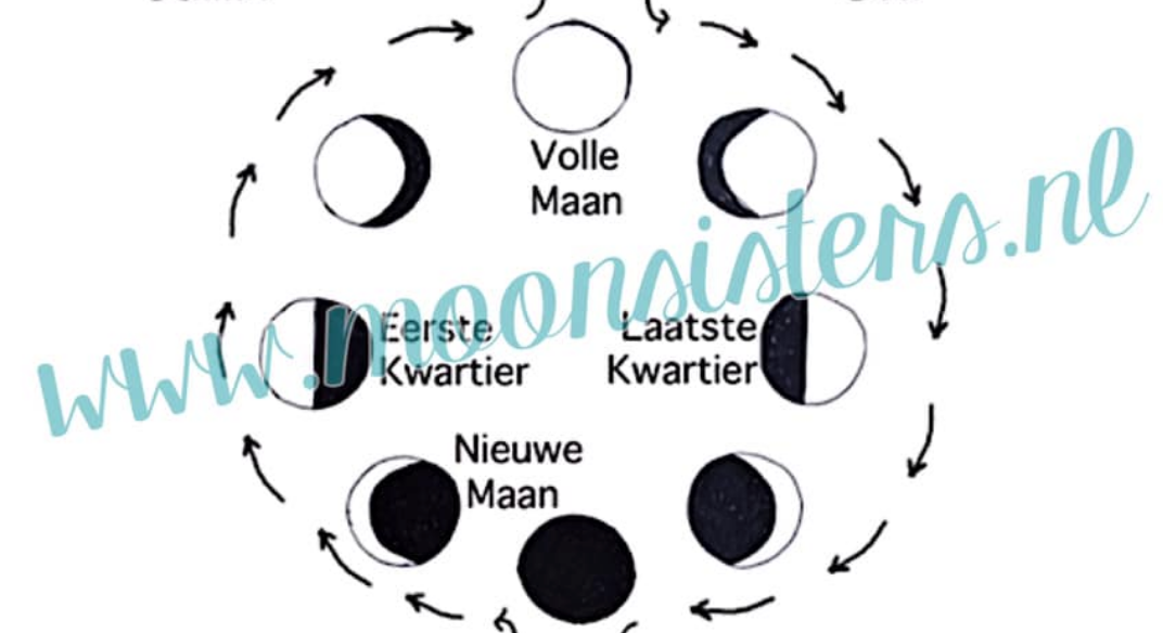 Maancyclus & Menstruatiecyclus - MoonSisters: Creatief MaanWerk, Maan ...