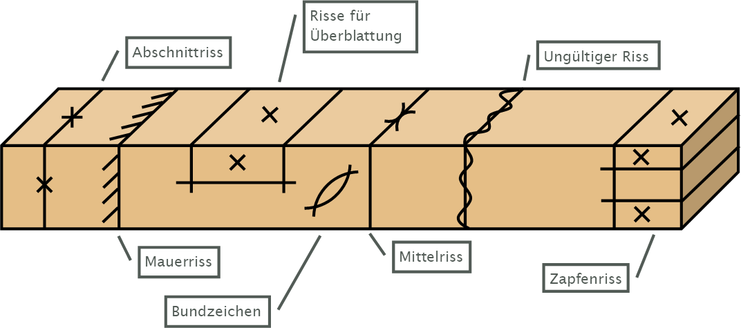 Anreissen Von Holz