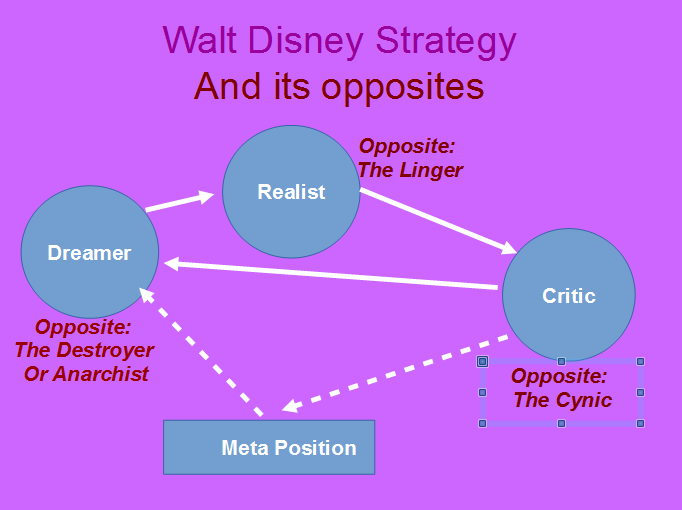 Walt Disney Strategy and its Opposites - Georg Wanek
