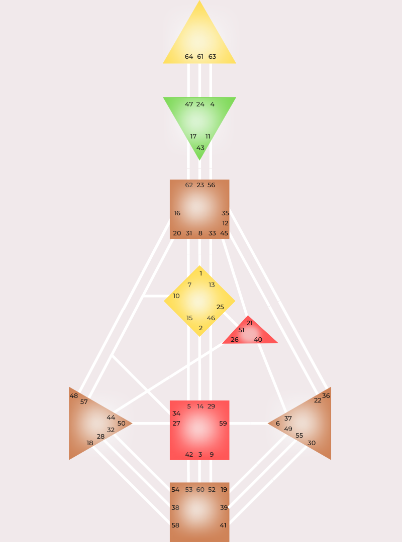 2. Die Bausteine des Rave Bodygraph - Jay Luna - Dein Coach für Human ...