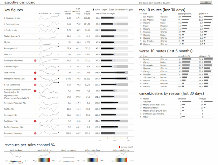 Dashboarding – Reporting for decision-making - 2x4 Solutions