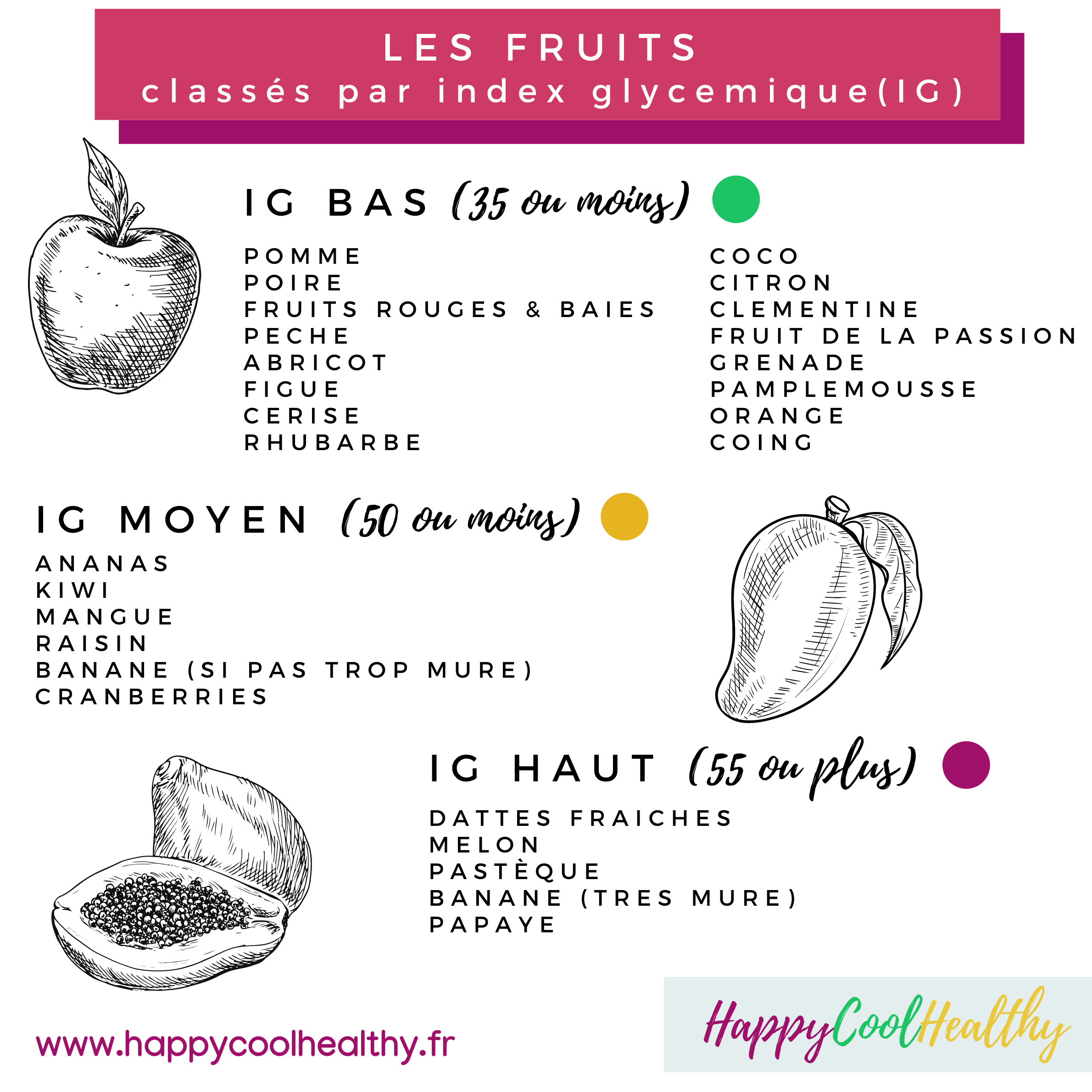 Les fruits et leur index glycémique (IG) - happycoolhealthy