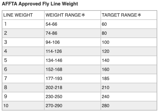 AFFTA Approved Fly Line Weight - 北海道・十勝のフィッシング・ガイド ポロシリフライズ＆ガイド
