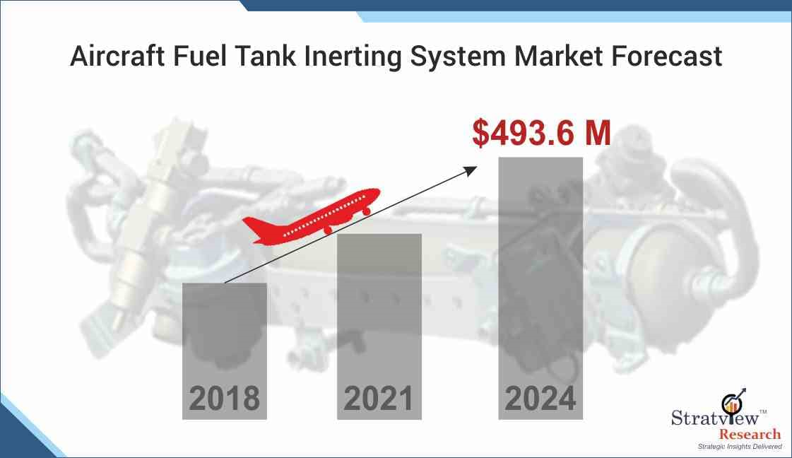 Aircraft Fuel Tank Inerting System Market Expected to Grow Strong ...