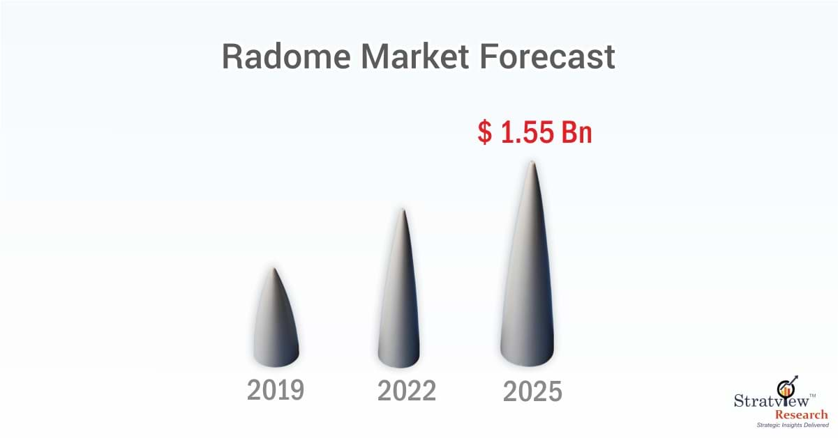 Radome Market Study Offering Insights on Latest Advancements, Trends ...